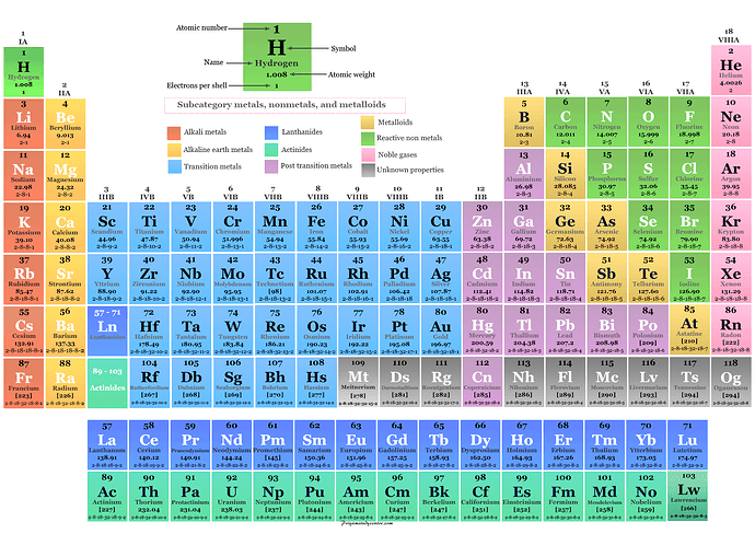 The Periodic Table Experiment - The Playing Zone - Sweezy Community